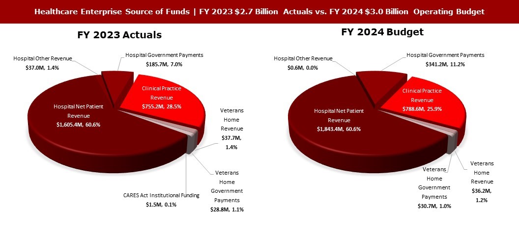 FY 2023 ACTUALS VS. FY 2024 OPERATING BUDGET | Budget, Financial ...